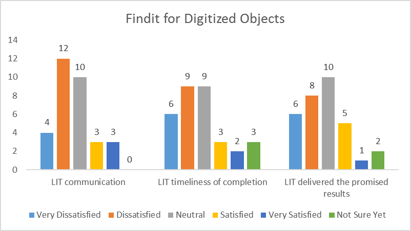 Findit for Digitized Objects | Yale University Library